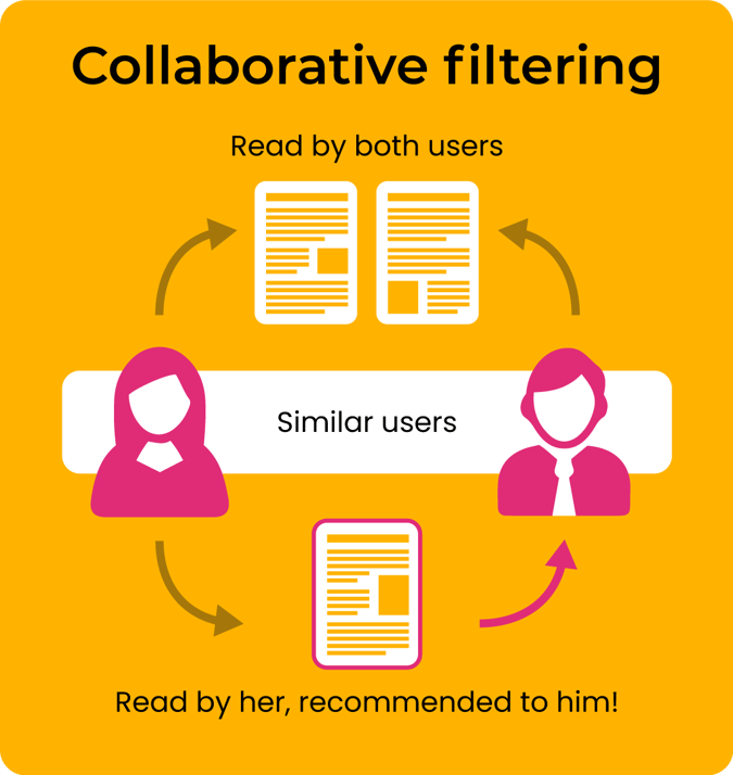 Recommender Systems: The art of matching content to people